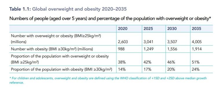 Global obesity - half planet could be overweight by 2035