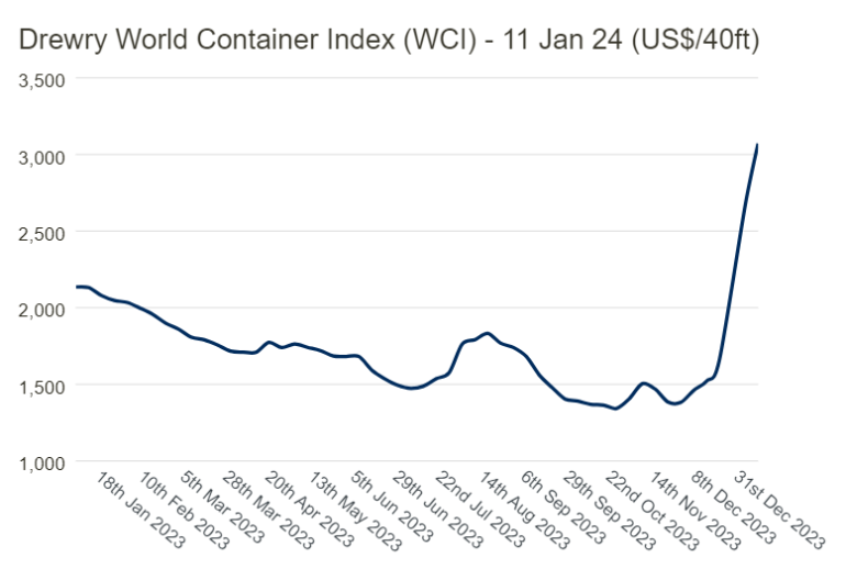 Red Sea crisis fuels container rates – Just Food’s week in data