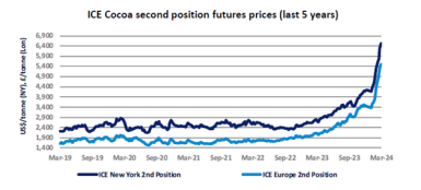 Cocoa prices continue to rise. When might the tide turn? - Just Food