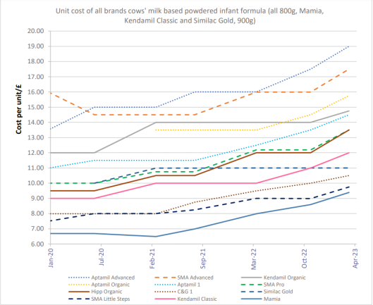 UK infant formula: why are prices rising – and what will the CMA do ...