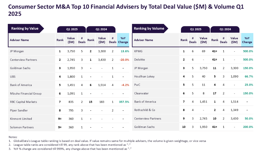 JP Morgan, KPMG lead consumer M&A adviser rankings
